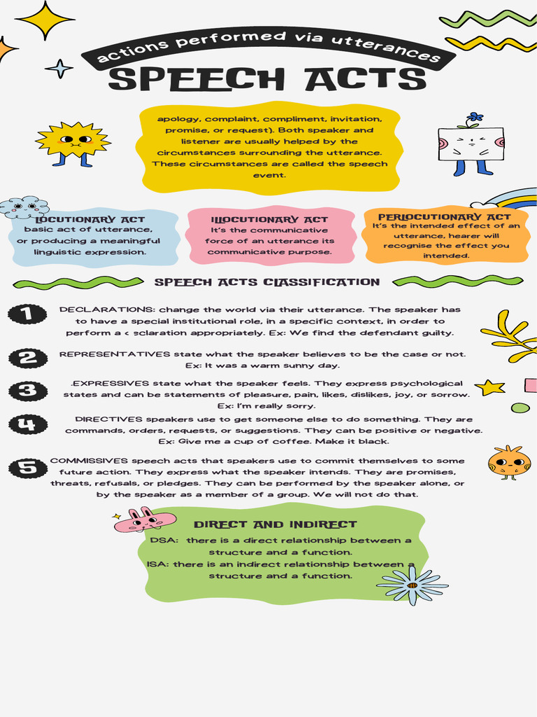 Infografía de Speech Acts | PDF | Semiotics | Communication