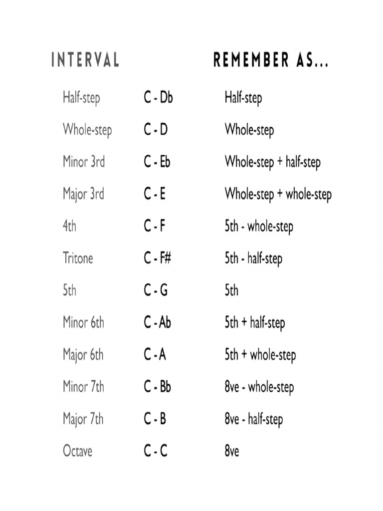How To Count All 12 Intervals (Until You Memorize Them) | PDF