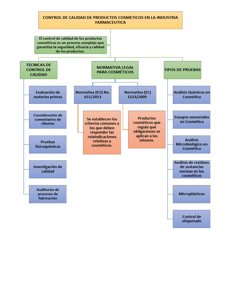 Mapa Conceptual de Control de Calidad de Productos Cosmeticos en La Industria Farmaceutica | PDF
