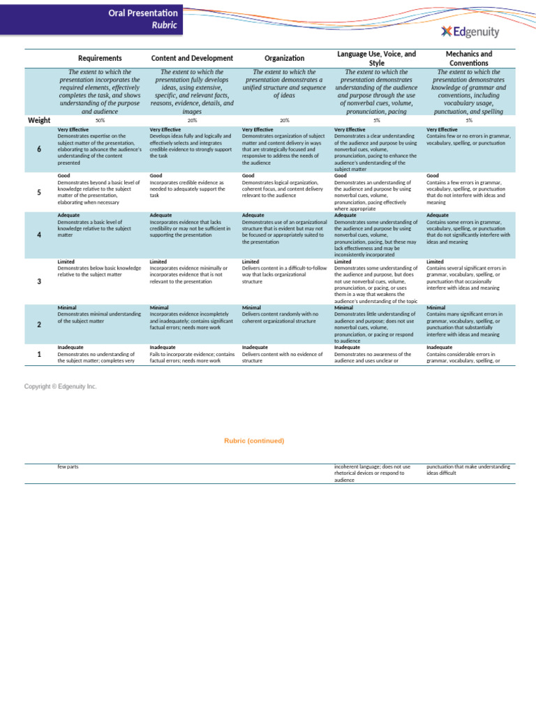 Project Oral Presentation Rubric | PDF | Spelling | Knowledge