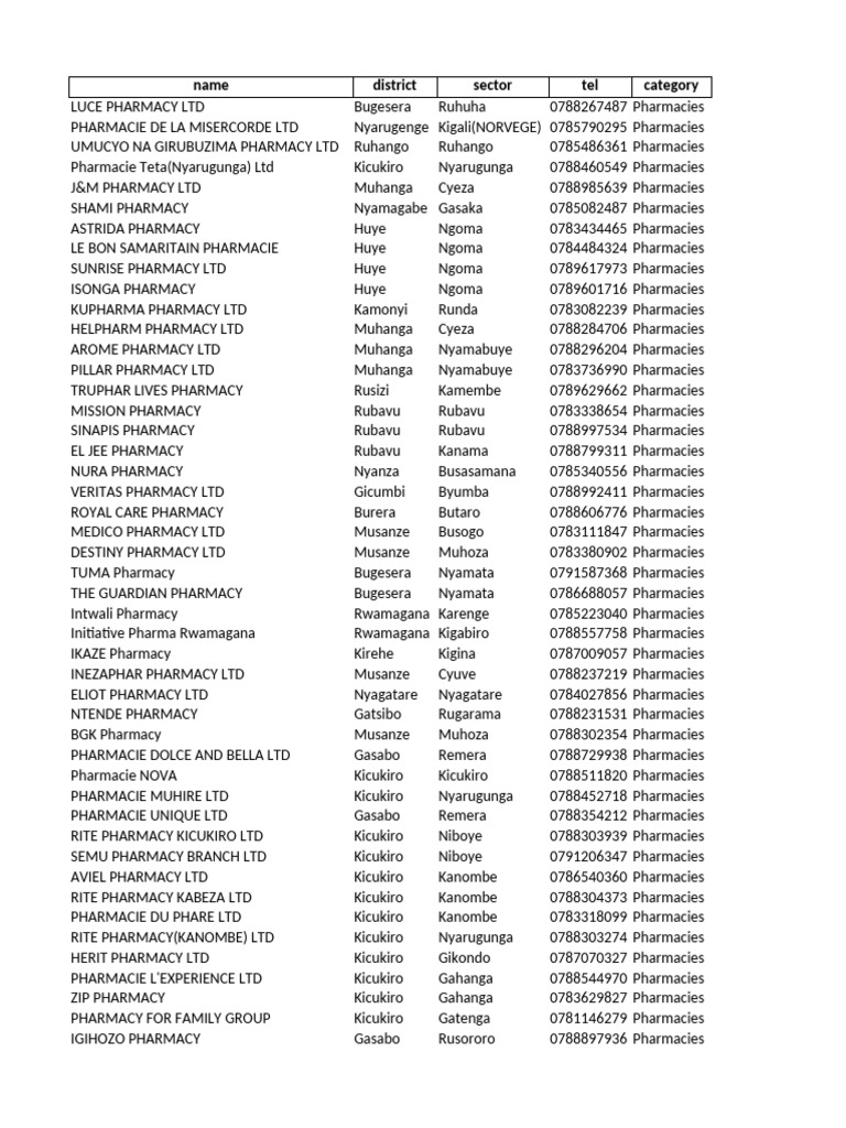 Pharmacies List | PDF