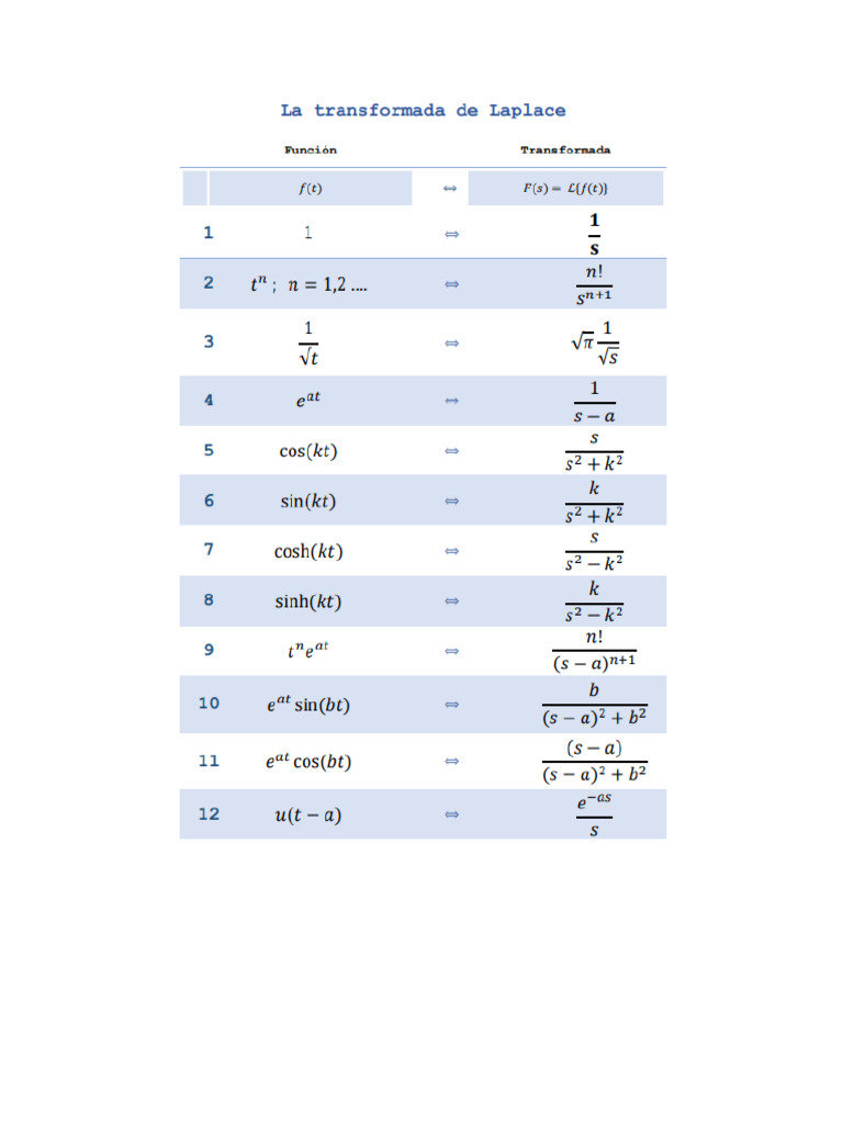 Tablas de Transformadas de Laplace y Propiedades | PDF