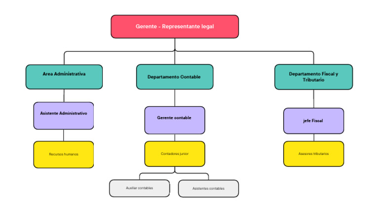 Organizational Chart Whiteboard | PDF