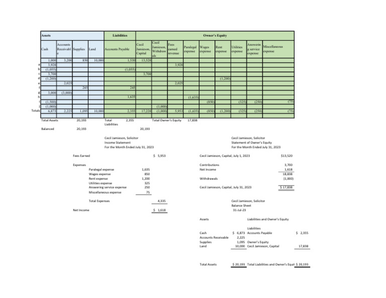 Mod 1 Worksheet Solution (Columns) W22 | PDF | Equity (Finance) | Expense