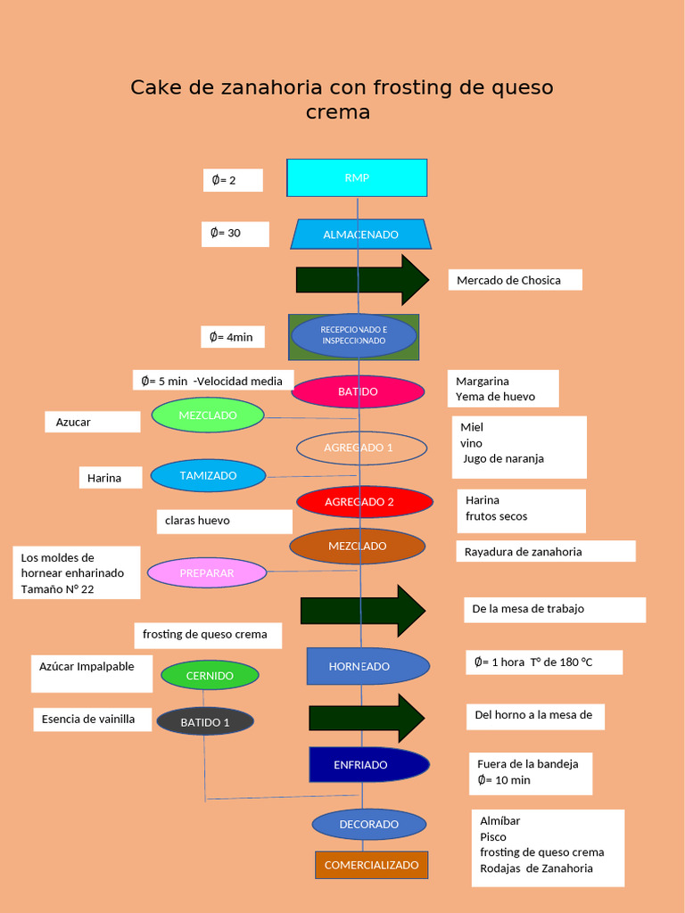 Cake de zanahoria con frosting de queso crema FLUJOGRAMA RUBI | PDF