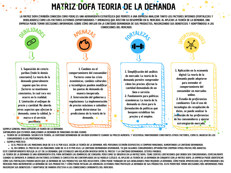 Grafico Matriz Dofa Teoria de La Demanda | PDF | Análisis FODA | Demanda