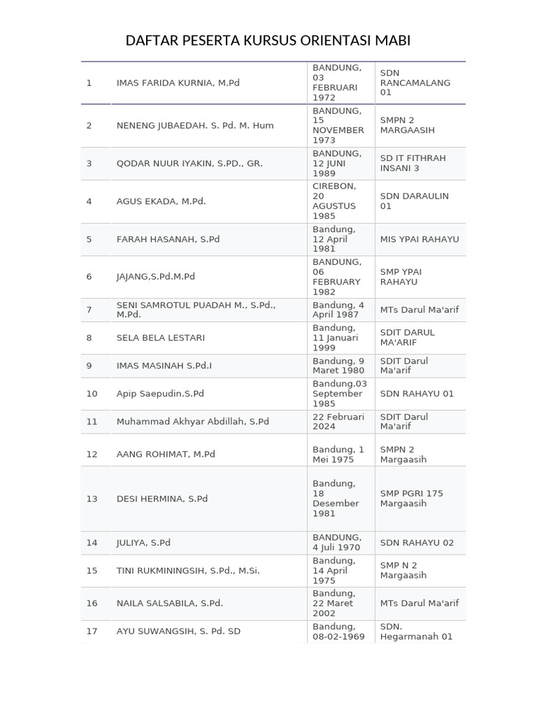 Daftar Peserta Kursus Orientasi | PDF