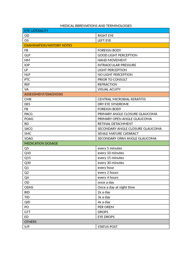 Medical Bbreviations and Terminologies | PDF