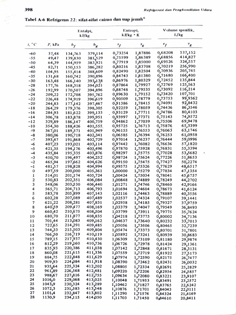 Tabel R-22 & R-12 & Lanjutan | PDF