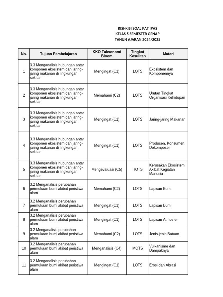 Kisi-Kisi Ipas Fix Kelas 5 Genap 2024-2025 | PDF