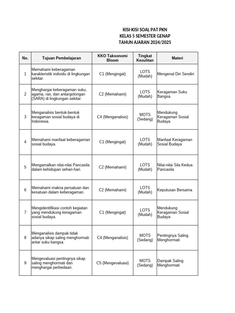 KISI-KISI PKN Fix KELAS 5 GENAP 2024-2025 | PDF