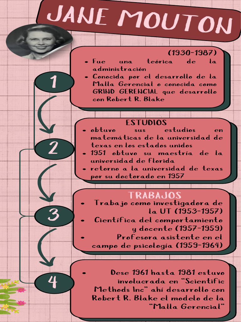 Jane Mouton y la Malla Gerencial | PDF | Sicología