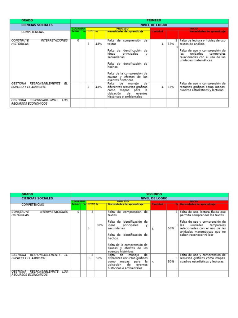 Cuadros Resumen Ciencias Sociales 1°-5° | PDF | Aprendizaje | Estadísticas
