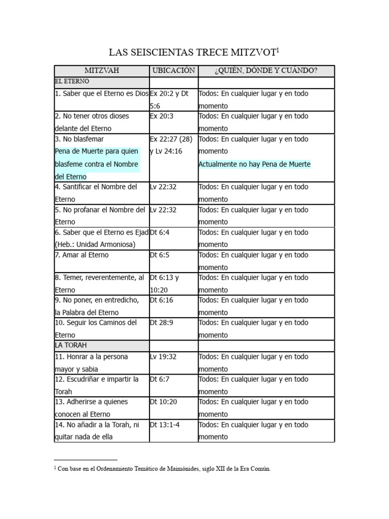 Los 613 Mitzvot | PDF