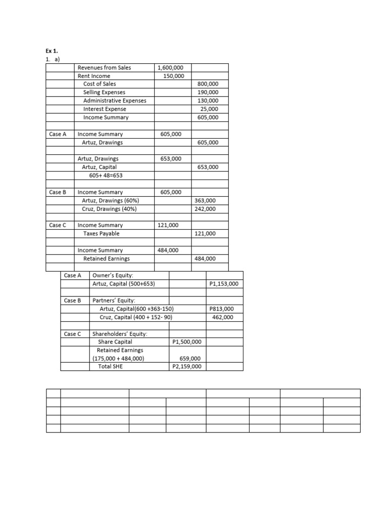 Module 6 Assignment (Answer) - 1 | PDF | Capital Surplus | Equity (Finance)