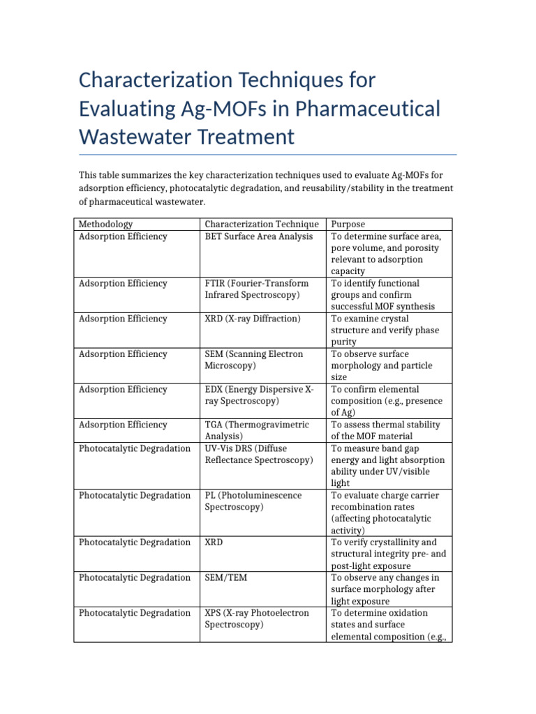 Ag-MOF Characterization Methodology | PDF | Adsorption | Spectroscopy