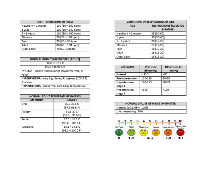 Vital Signs Reference by Age | PDF