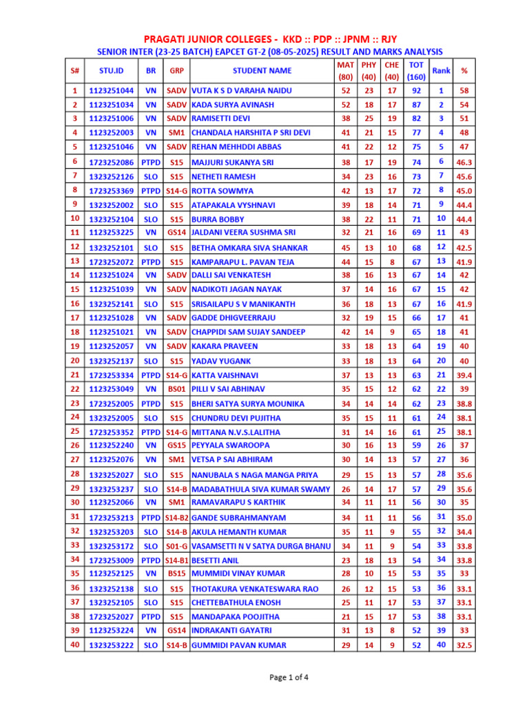 Og Eapcet Gt-2 Result 8-05-2025 (All BRS) | PDF