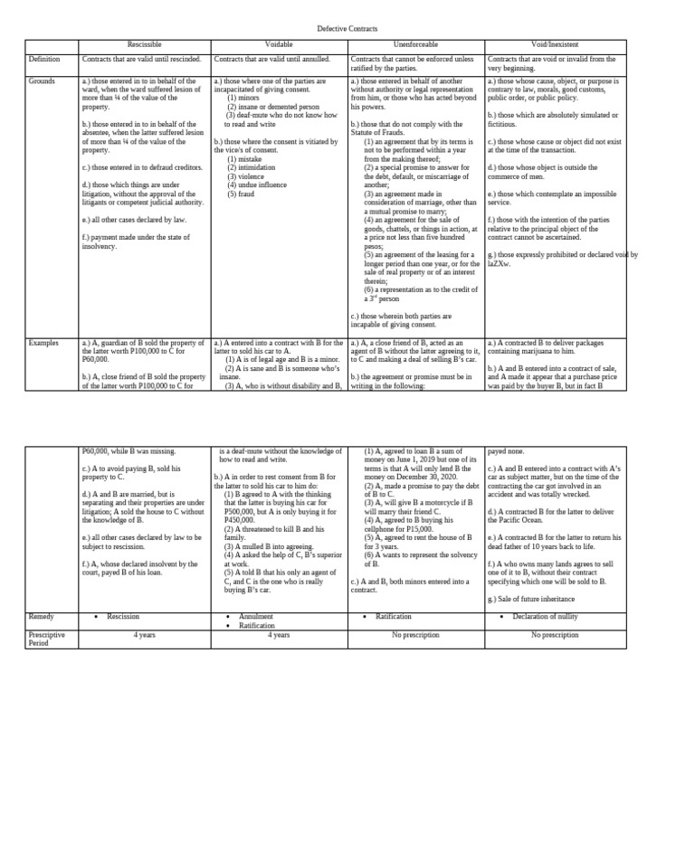 Oblicon Assignment - Different Kinds of Defective Contracts | PDF ...