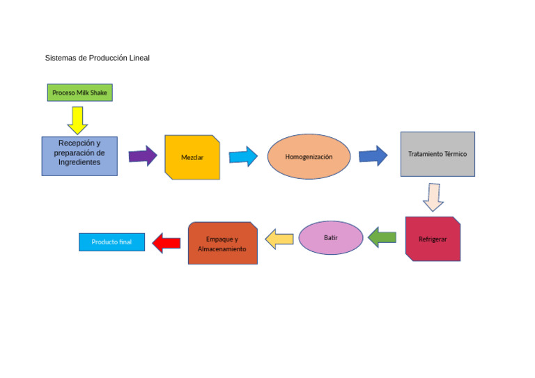 Linea Sistemas Produccion | PDF