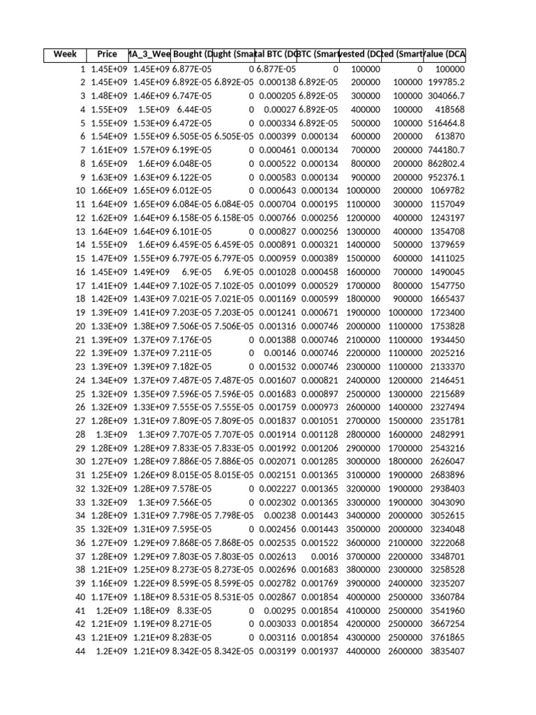 Simulasi Smart DCA Vs DCA Biasa | PDF