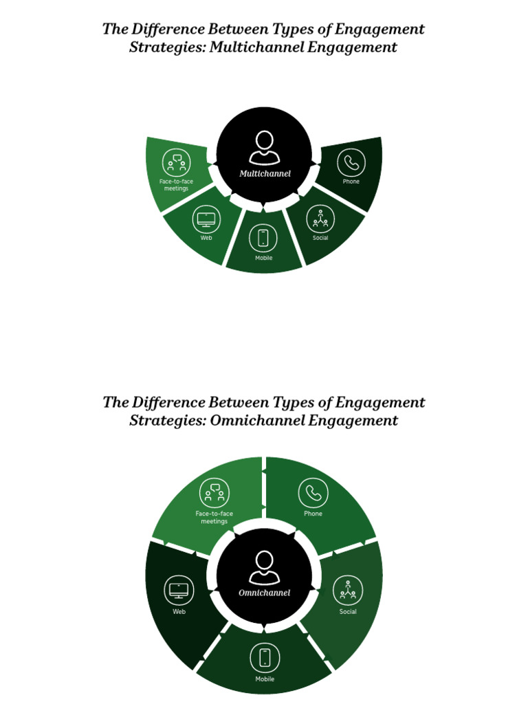The Difference Between Types of Engagement Strategies | PDF