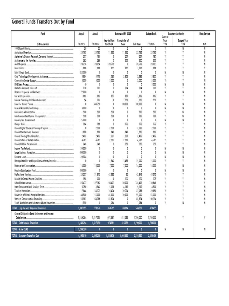 General Fund Transfers Overview 2023-2026 | PDF | Taxes | Fiscal Year