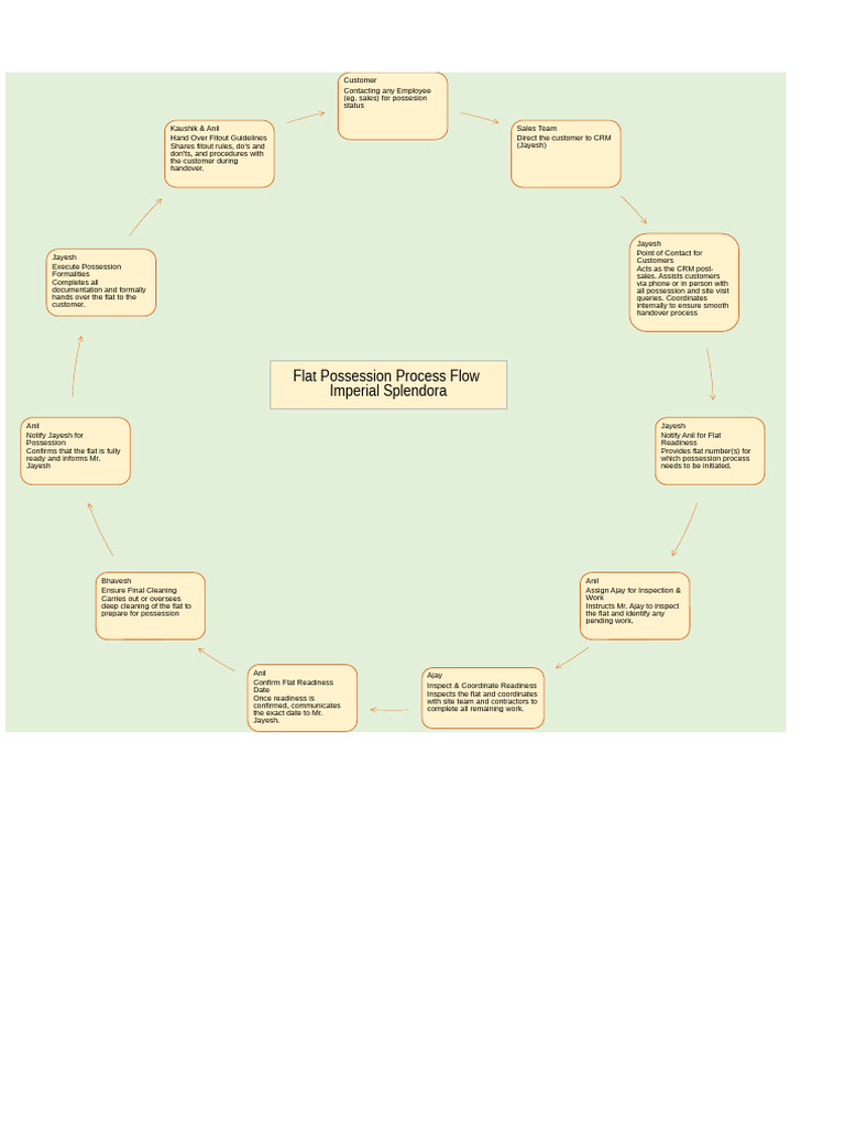 Flat Possession-splendora Chart | PDF
