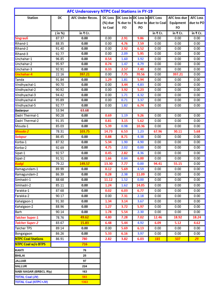 AFC Loss Analysis for NTPC Coal Stations | PDF
