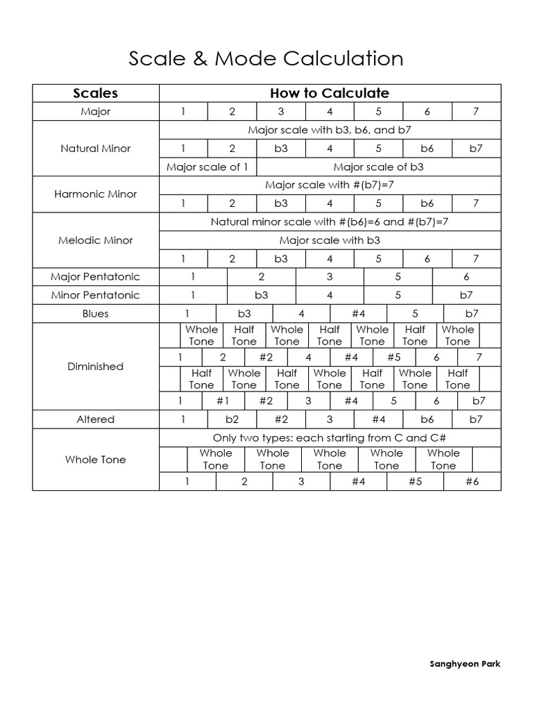 Scale & Mode Calculation 20250504 | PDF | Minor Scale | Scale (Music)