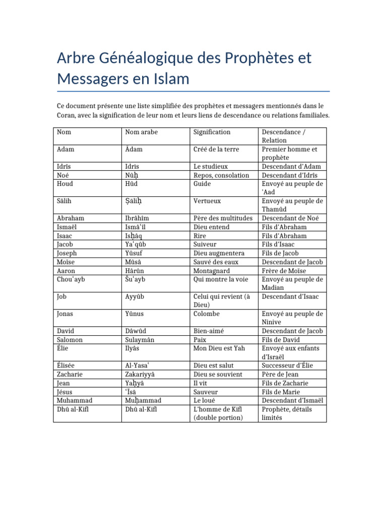 Arbre Généalogique des Prophètes Islamiques | PDF | Isaac | Prophète