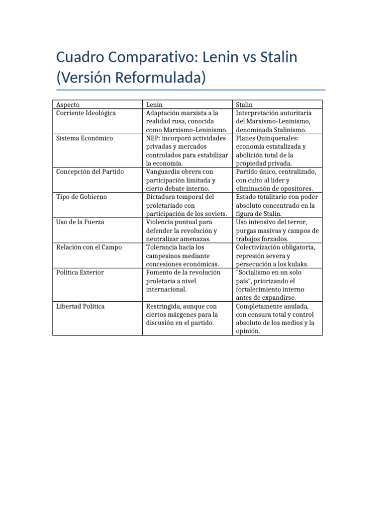 Comparativa: Lenin y Stalin | PDF