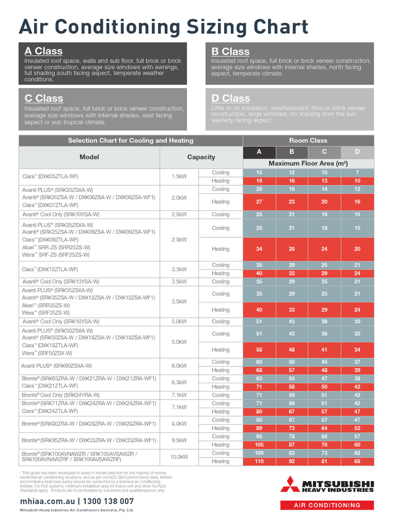 MHIAA Split System Room Sizing Chart Nov 2024 | PDF | Air Conditioning | Civil Engineering