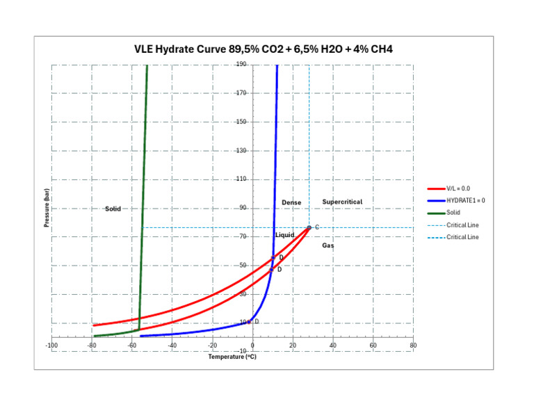 Hydrate VLE Curve 6,5% H2O CH4 4% | PDF