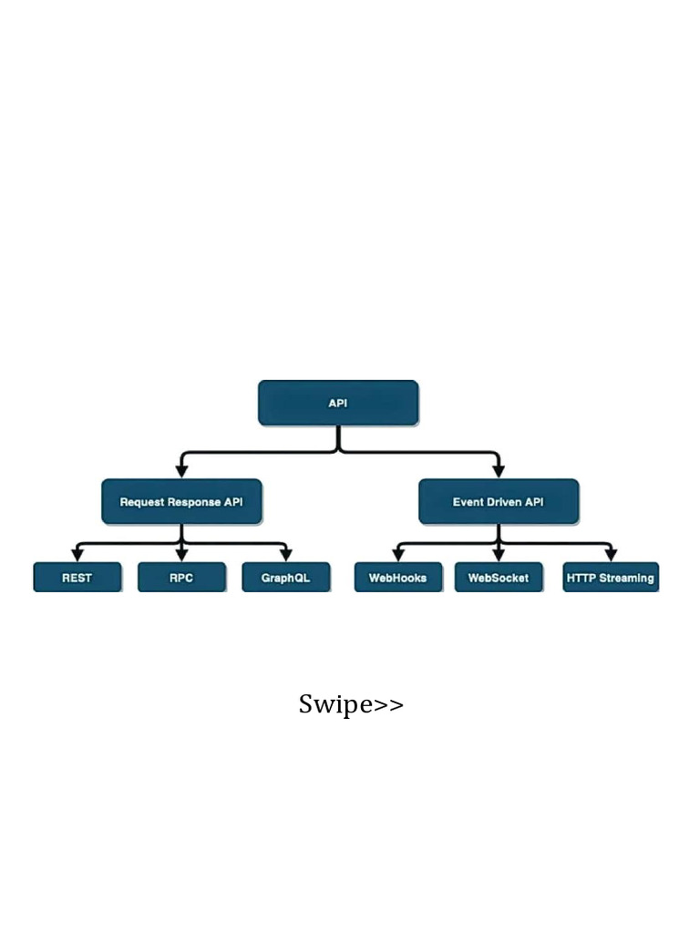 Types of APIs Explained | PDF