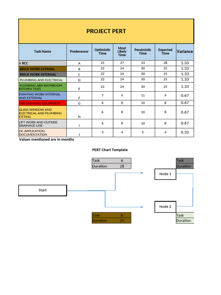 PERT - Chart For Rera Extension | PDF | Business Process Management ...