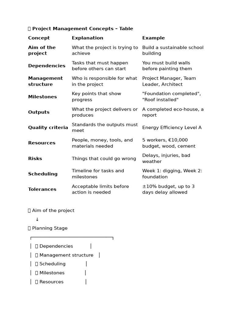 ? Project Management Concepts | PDF | Project Management | Business