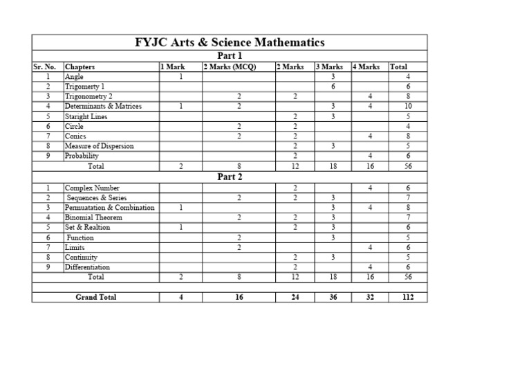 FYJC Scie Mathematics Annual - Blue Print | PDF
