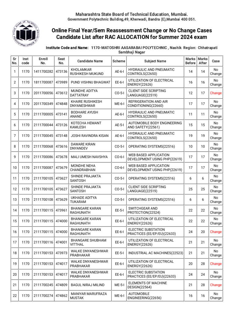 MSBTE Summer 2024 Reassessment Results | PDF | Internet | Web Development