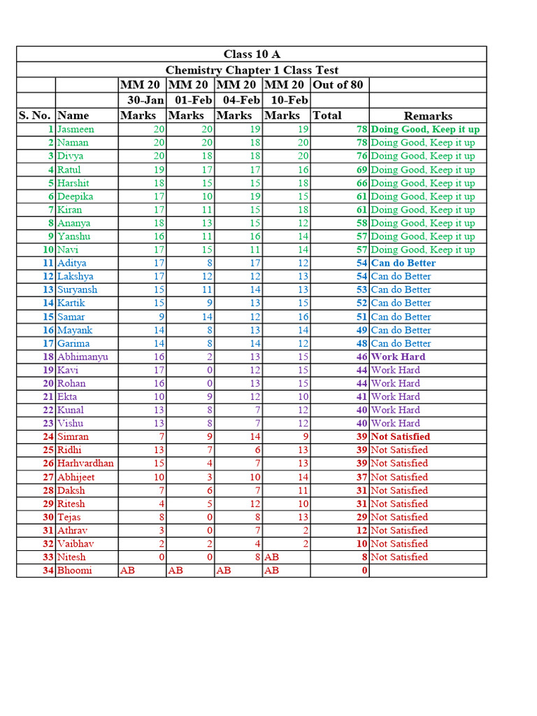 10A Chemistry Class Test Result | PDF
