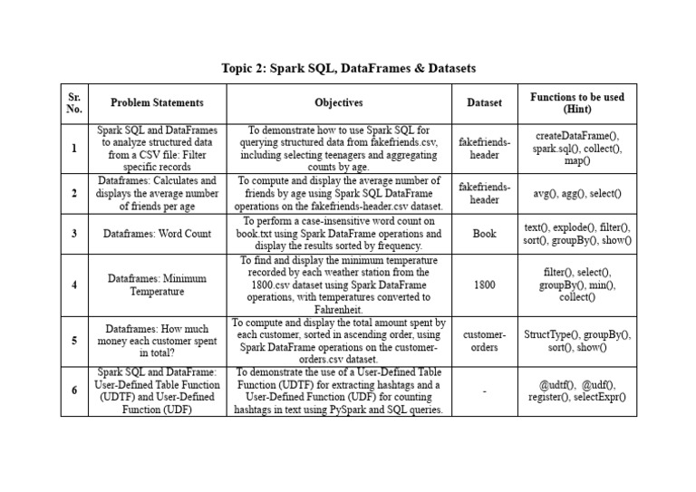 BDAwAS Lab Evaluation 2 Assignments | PDF | Information Retrieval | Databases
