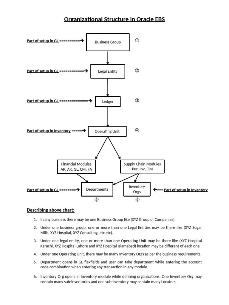 Chart of Organizational Structure in Oracle EBS | PDF