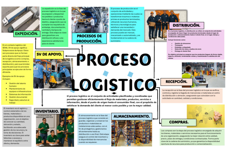 Mapa del Proceso Logístico GA1-210101067 | PDF | Logística | Calidad ...