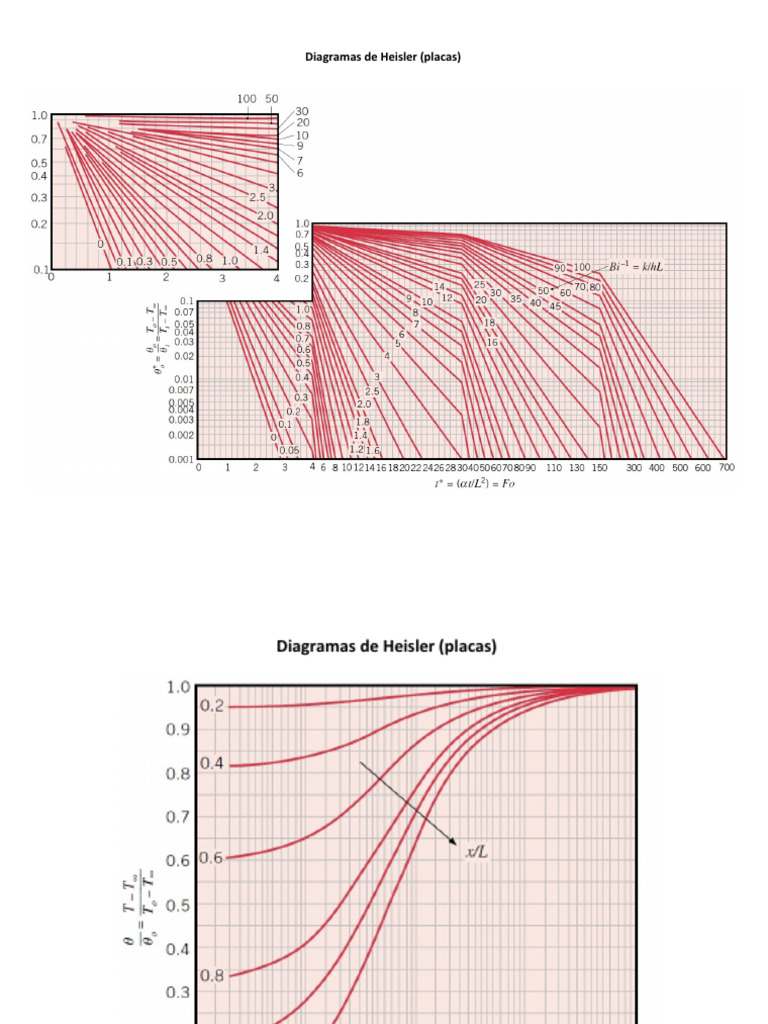 Diagramas de Heisler en Transmisión de Calor | PDF