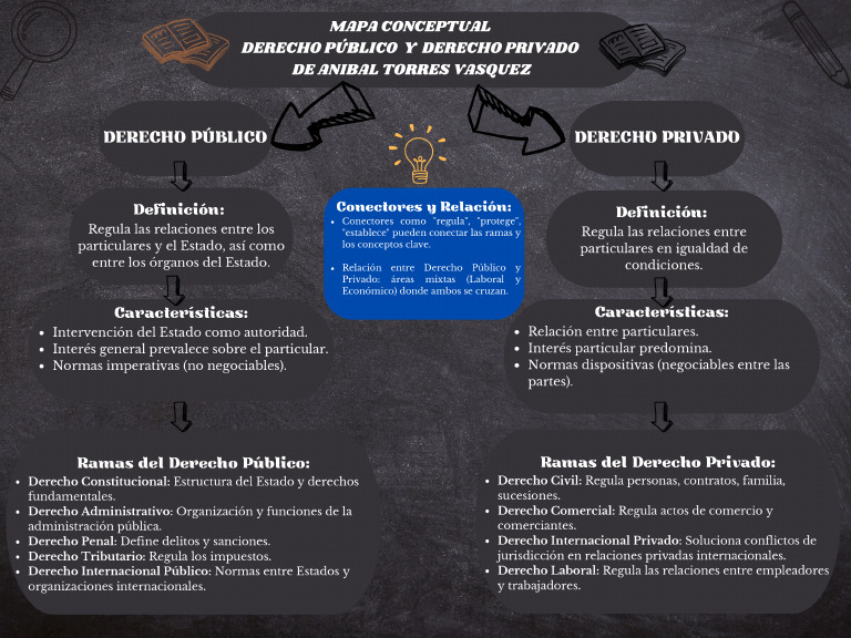 MAPA CONCEPTUAL DERECHO PÚBLICO Y DERECHO PRIVADO | PDF