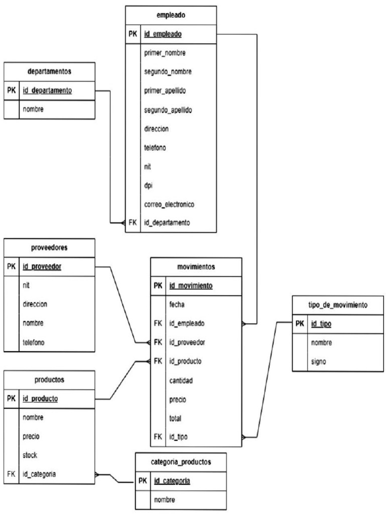Diagrama, Entidad Relación | PDF