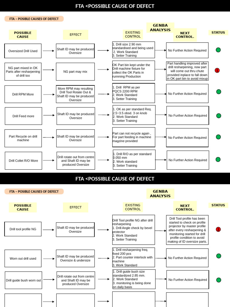 Fta - Posible Causes of Defect: Effect Existing Control | PDF