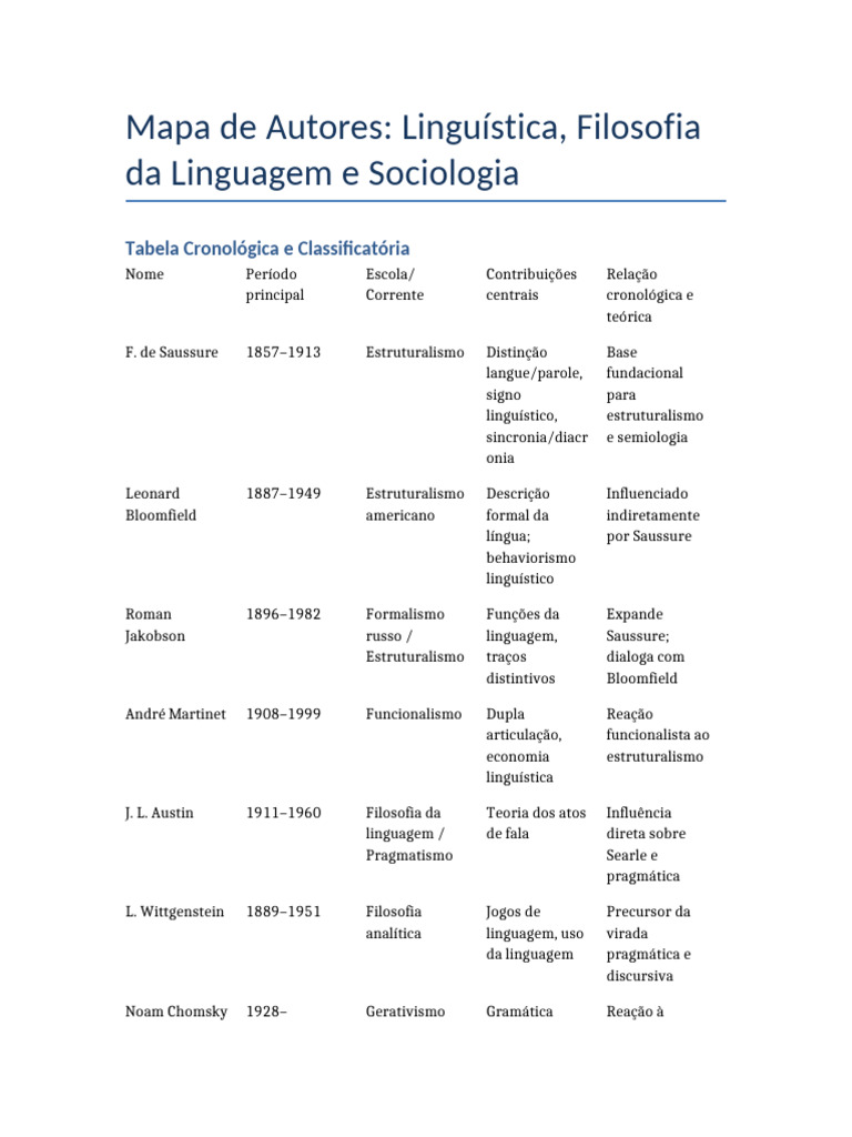 Mapa de Autores Linguistica-1 | PDF | Linguística | Noam Chomsky