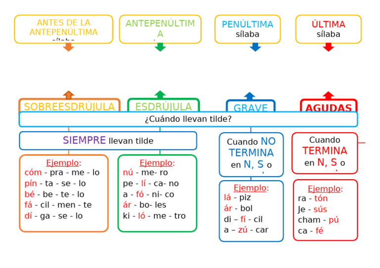 AGUDAS, GRAVES, ESDRUJULAS y SOBREESDRÚJULAS | PDF