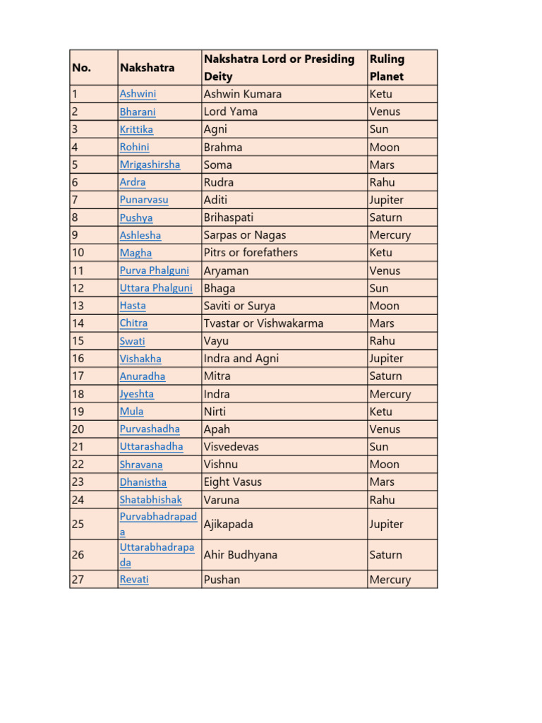 List of 27 Nakshatras and Their Lords | PDF